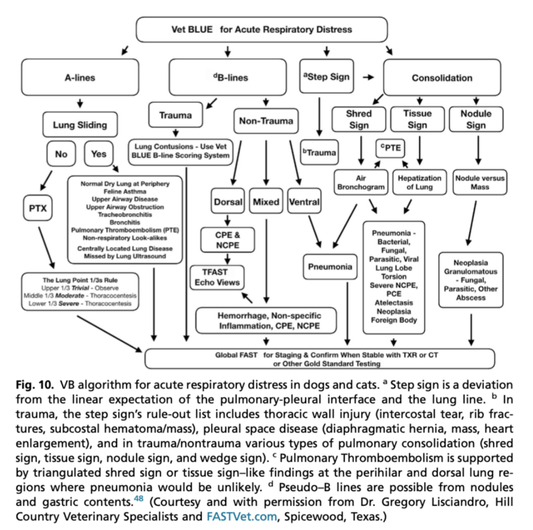Understanding Vet BLUE®: FASTVet Supplemental Tables and Figures for ...