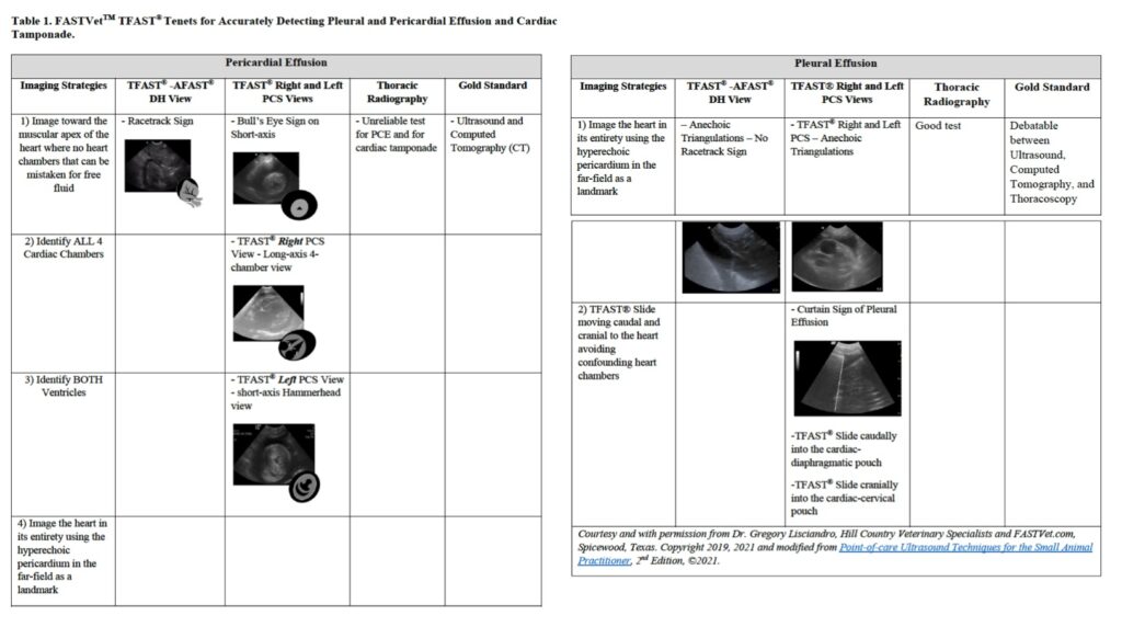 FASTVet Supplemental Tables and Figures for TFAST® Proceedings - FASTVet