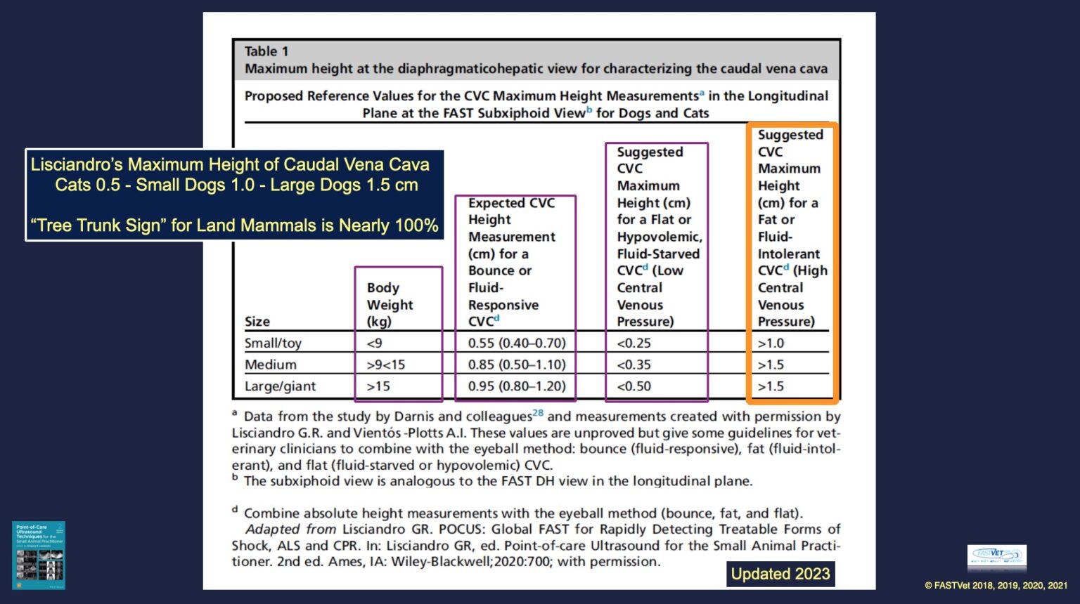 FASTVet Supplemental Tables and Figures for TFAST® Proceedings - FASTVet